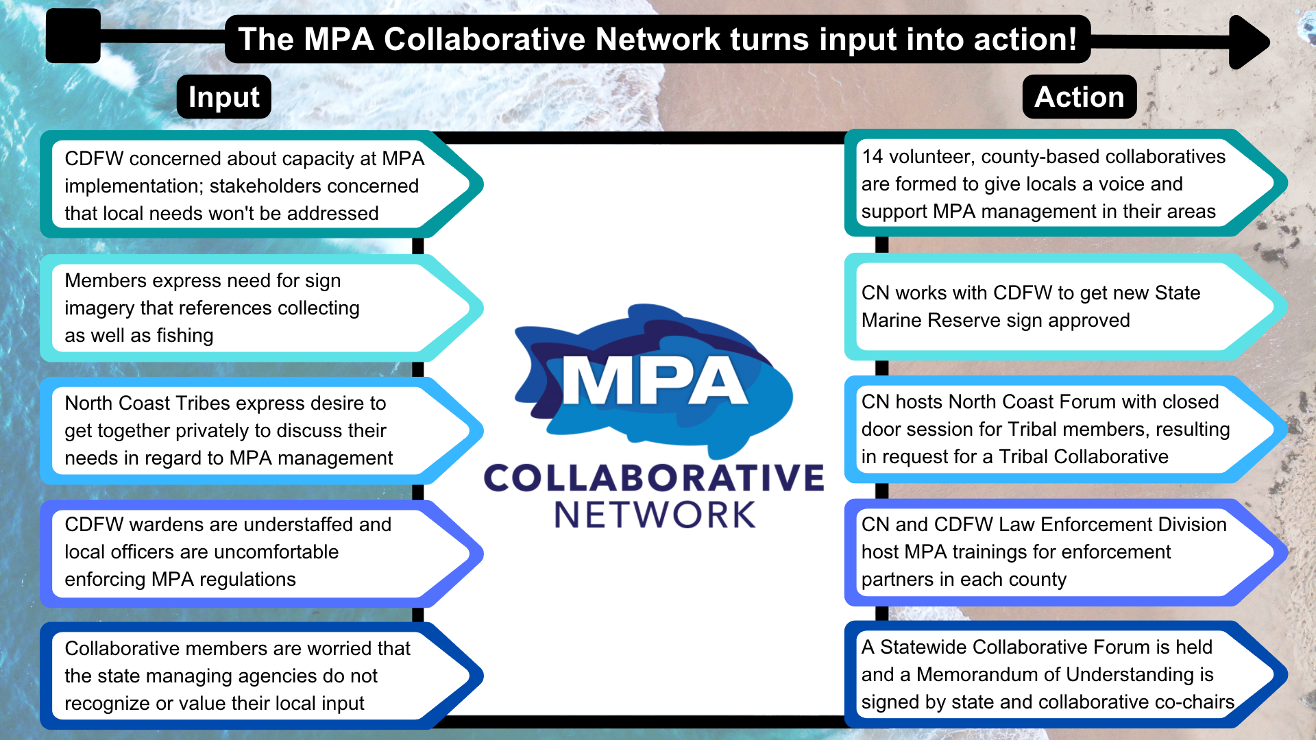 MPA Collaborative Network: Fostering Local Stewardship in Marine ...